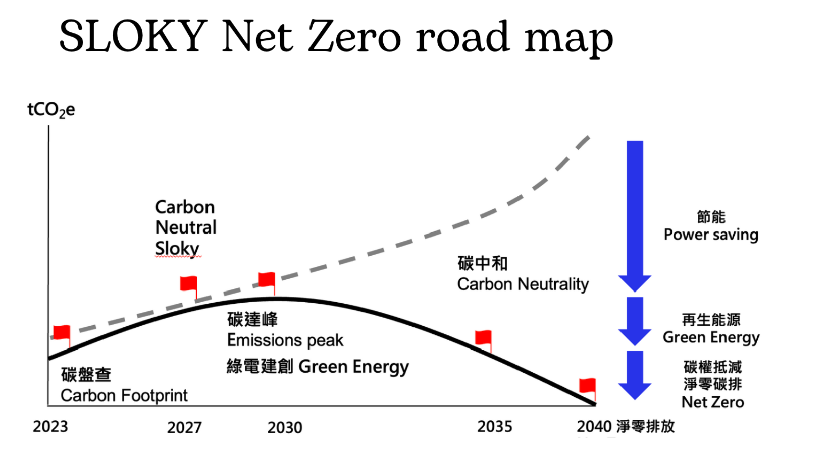 不只鎖附更有環保！SLOKY專注零碳計畫～ | Sloky新聞與活動 | Sloky