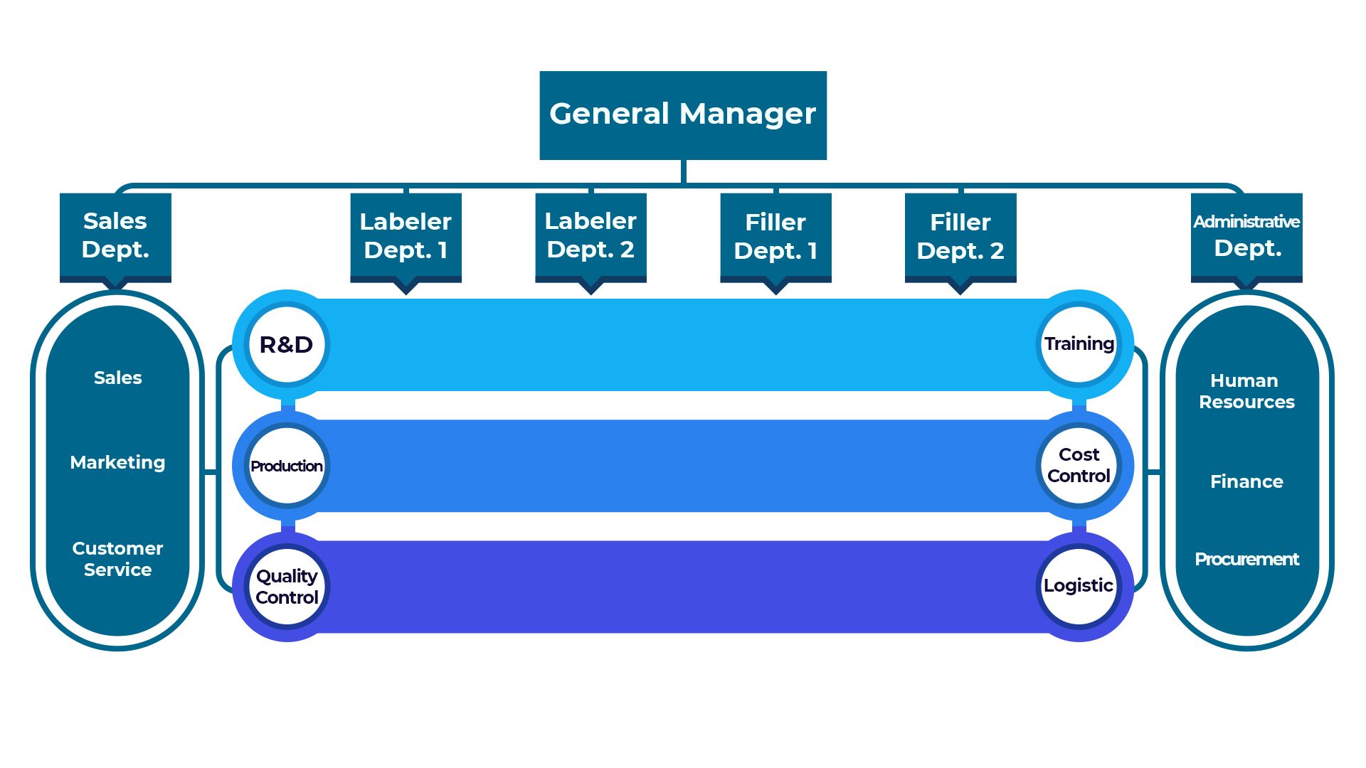 Company Structure | Over 20 Years Automatic Labeling, Filling, Counting ...