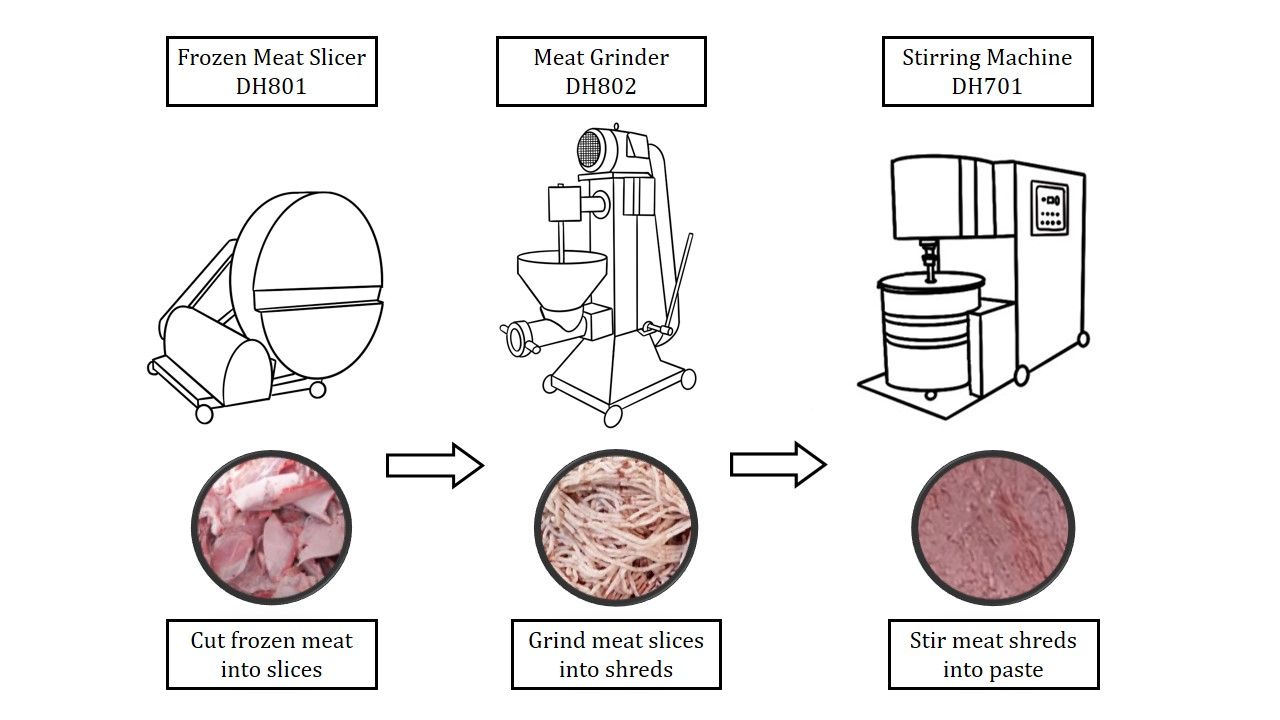 MEAT BALL PRODUCTION LINE | Food Processing Equipment- Ding-Han ...